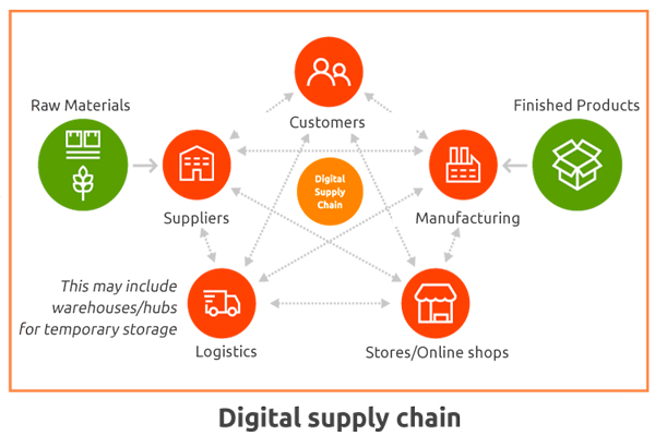 Digital tools for supply chain agility & resilience | anyLogistix
